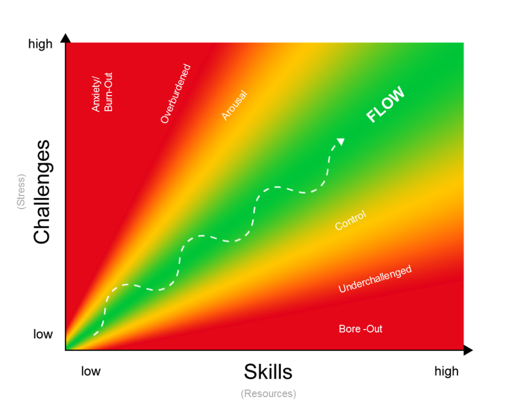 New Work und das fehlende Puzzleteil: Die Dekodierung von Flow bei der ...